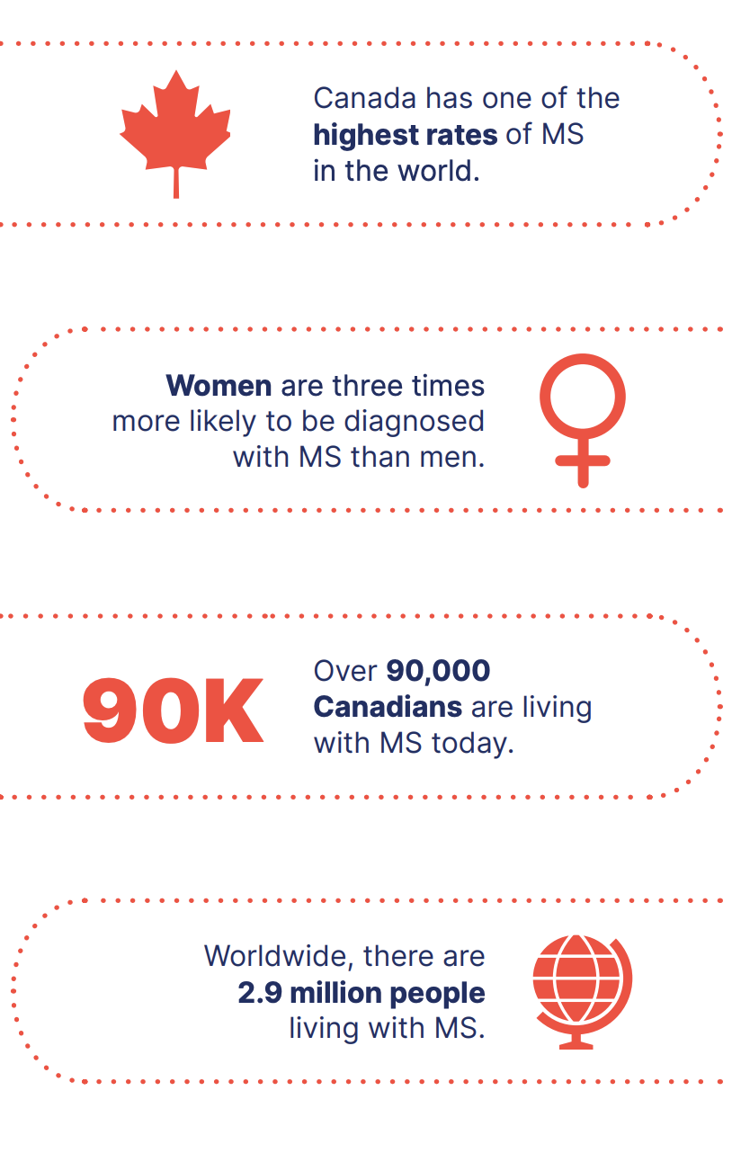 MS Progress Report | MS Canada